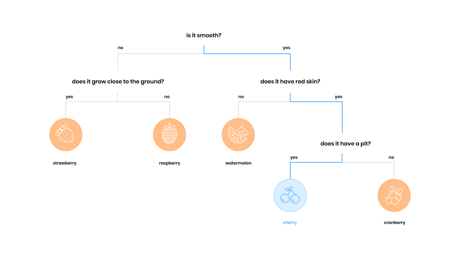 Gradient Boosting Decision Trees - Stermedia